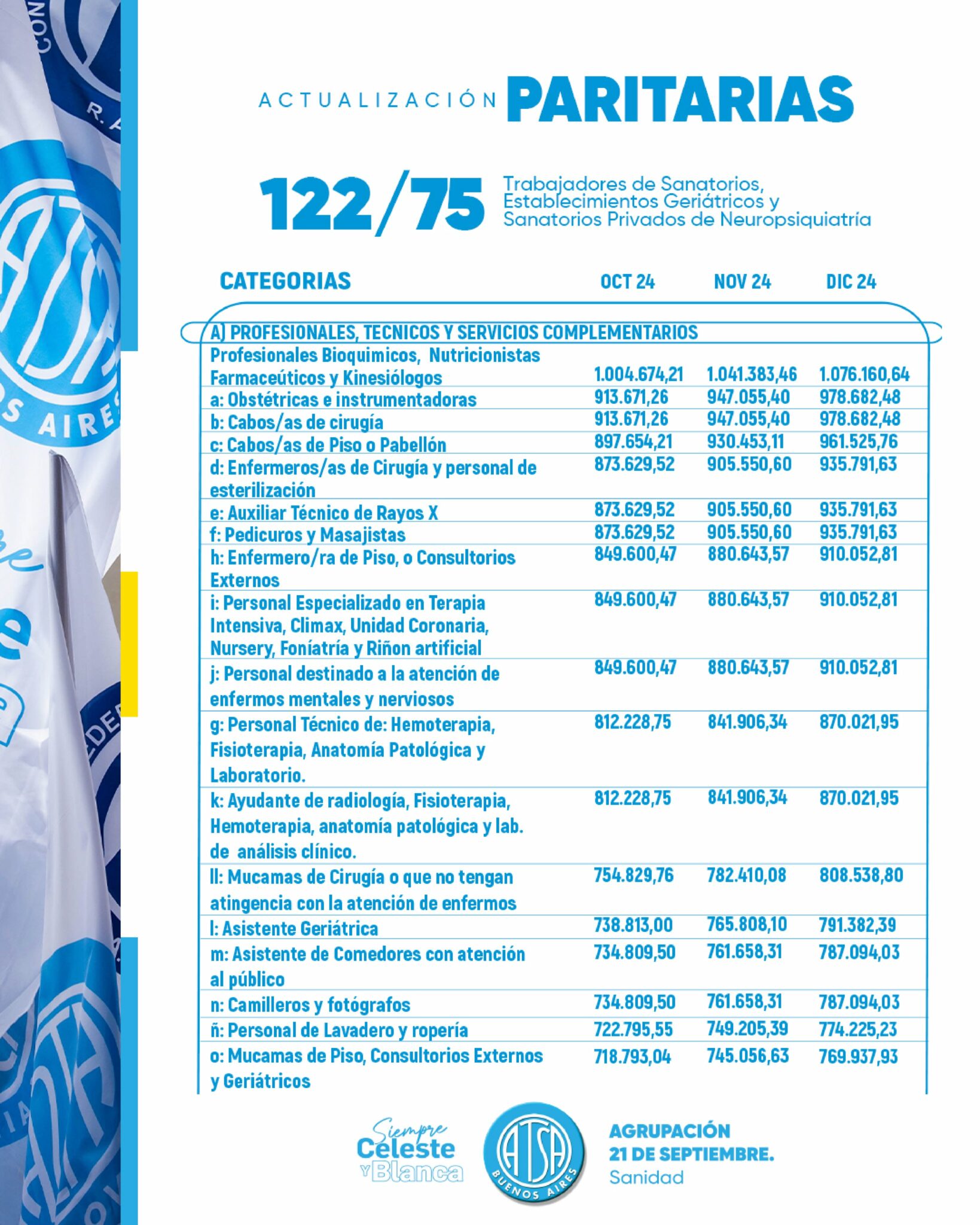 Daer cerró las paritarias de Sanidad para el personal el sector ...